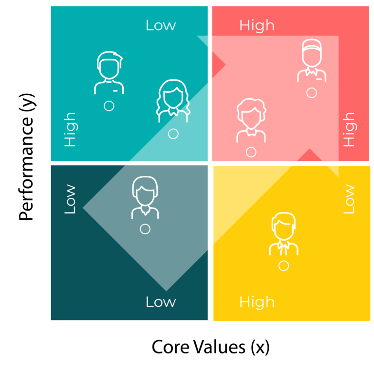 Using The 9-Box Grid With The Performance Values Matrix